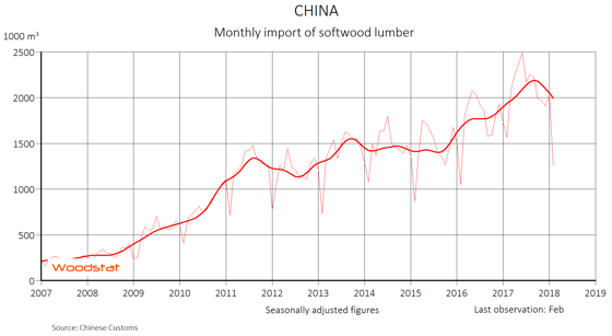 Falling trend for China's lumber import